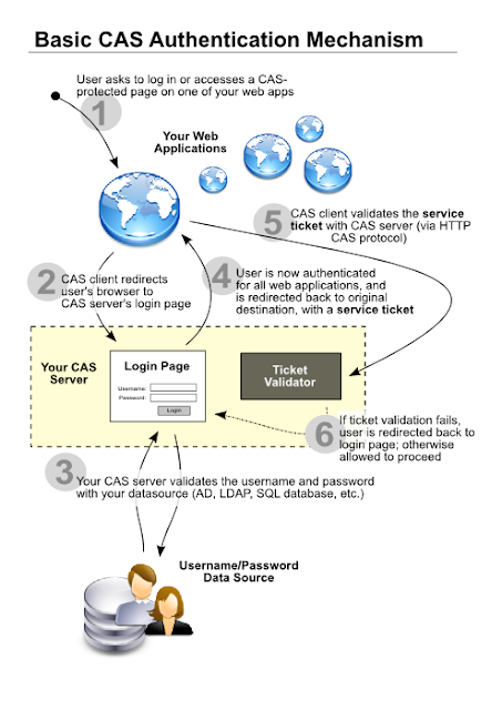 [Single Sign-On] Configurando SSO no Spring Security com o JaSig CAS ...