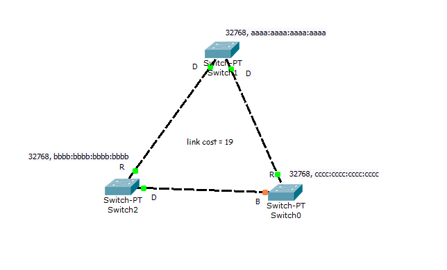 Spanning Tree Protocol