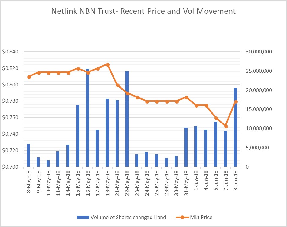 Investment Income for Life: Netlink NBN Trust- From Boring Stable ...