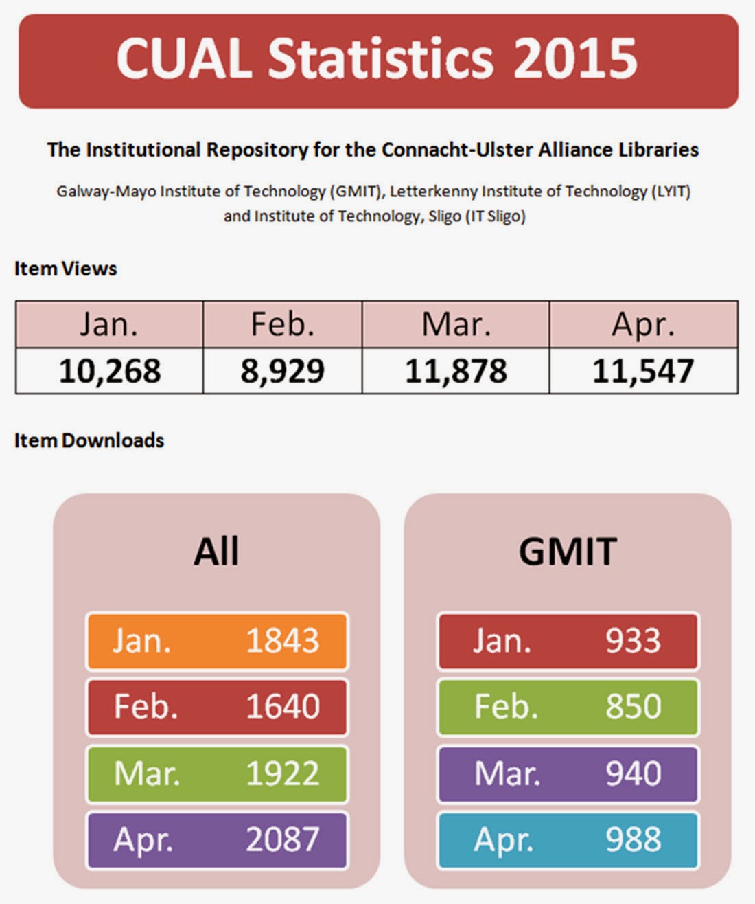 GMIT Libraries: Have you looked at CUAL?