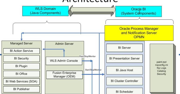 OBIEE 11G ARCHITECTURE WITH EXPLANATION ~ Datawarehouse Architect