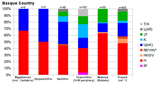 For what they were... we are: Basque and other European origins ...
