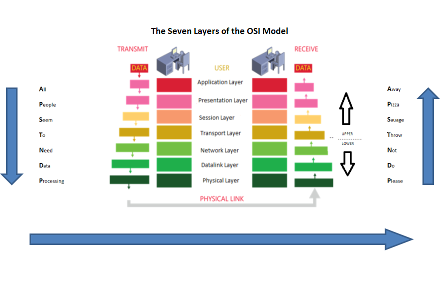 EVA V GONZALEZ: Test Your Skill With This OSI Networking Model Game!!!