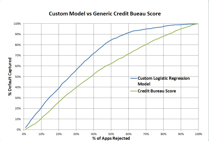Deep Data Mining Blog: Custom model score vs credit bureau score