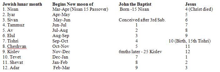 Things New and Old: Indications concerning the time of Christ’s birth