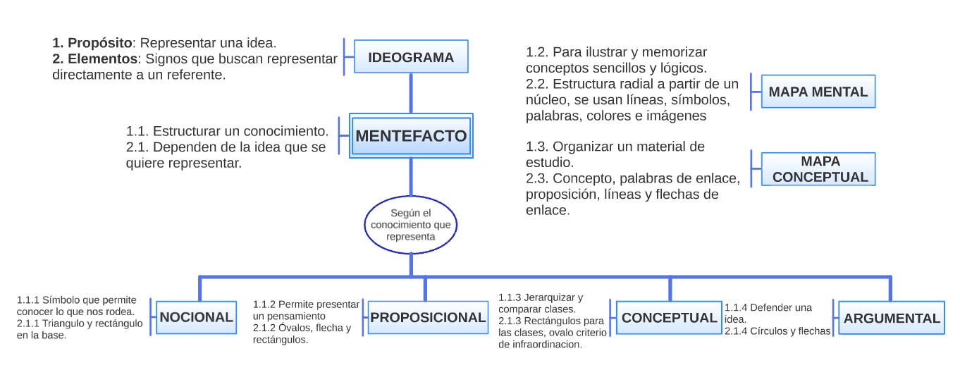 MENTEFACTOS: ¿Qué son los Mentefactos?