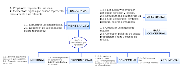 MENTEFACTOS: ¿Qué son los Mentefactos?
