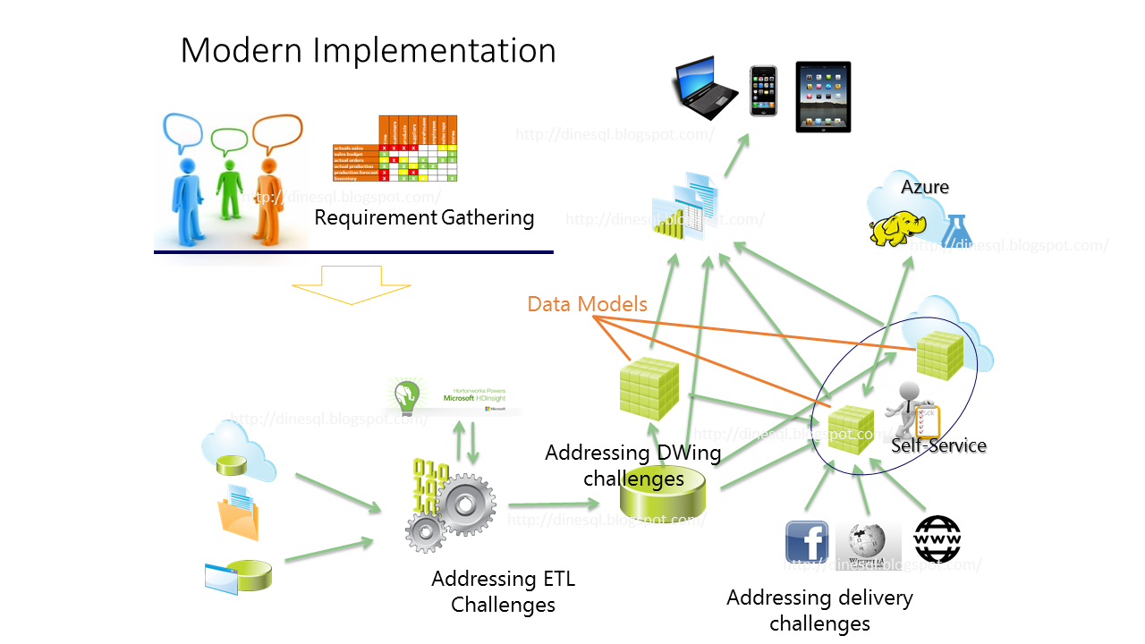 Dinesh's Blog :::: Being Compiled ::::: Why we need Analytical Data Models?