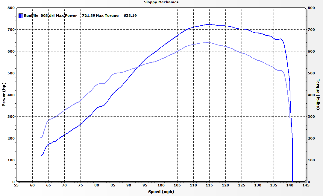 Sloppy Mechanics: my cars dyno pulls!