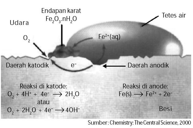KIMIA-ISLAMI : Korosi Besi ~ Fun Chemistry