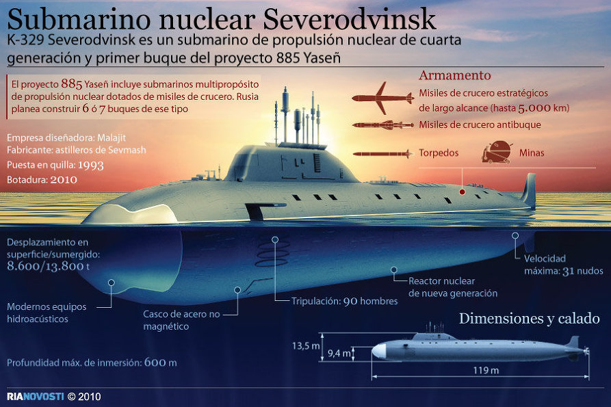 Poderío Militar: Los submarinos de la clase Yasen-M serán ...