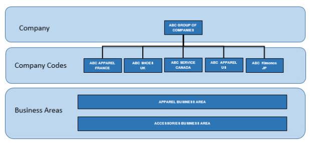 SAP FICO Central: Financial Enterprise Structure