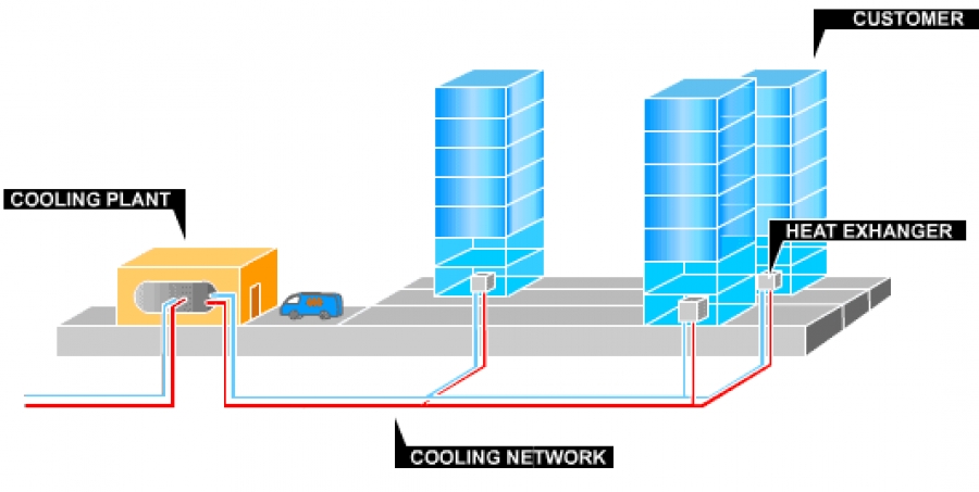 What is District Cooling? | HVAC - ENGINEERING UPDATES