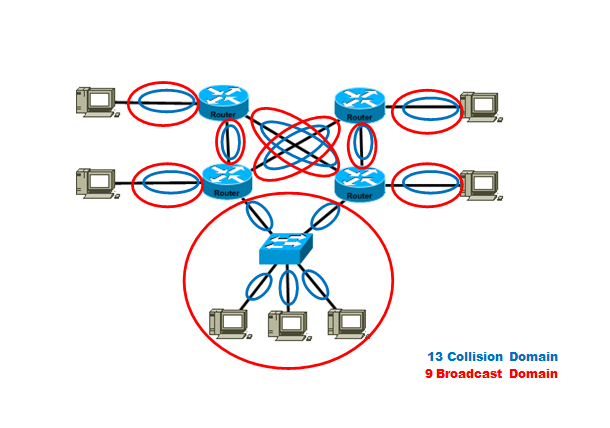 Note 4 Net: Collision Domain & Broadcast Domain