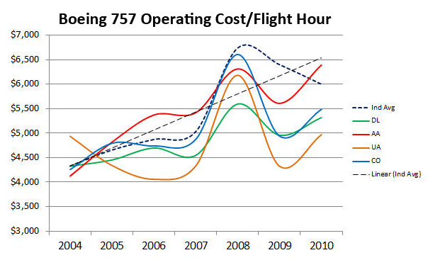 The Jet Age: The Boeing 757-200 - Can It Ever Be Replaced?