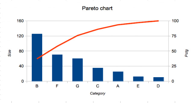 Andreas' Technical Tidbits: How to create a Pareto chart in OpenOffice ...