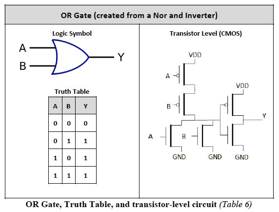Draw digital logic gates, truth tables, and equivalent transistor level ...
