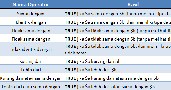 Belajar PHP Part 17 : Pengertian dan Jenis-Jenis Operator Perbandaingn ... Belajar PHP Part 17 : Pengertian dan Jenis-Jenis Operator Perbandaingn ...