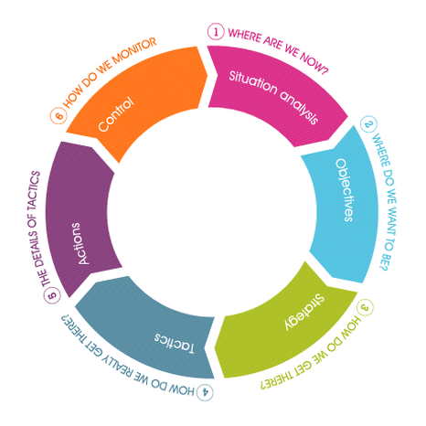 Digi hand: Stages of a digital marketing campaign