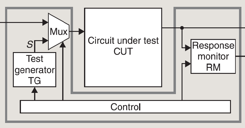 Vlsi Verilog : Linear Feed Back Shift Registers Using Verilog
