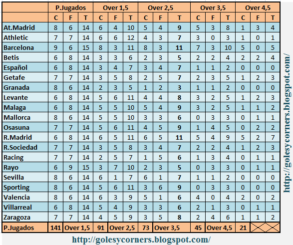 Goles y corners: Overs / Unders