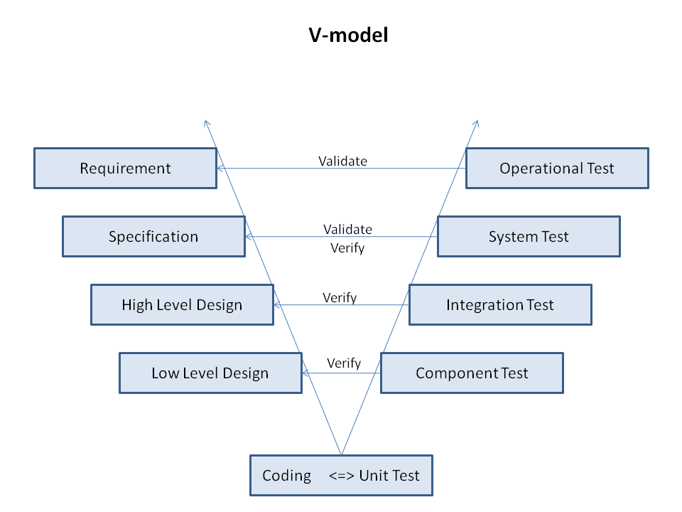 The Joy of Testing: Fast track testing concepts