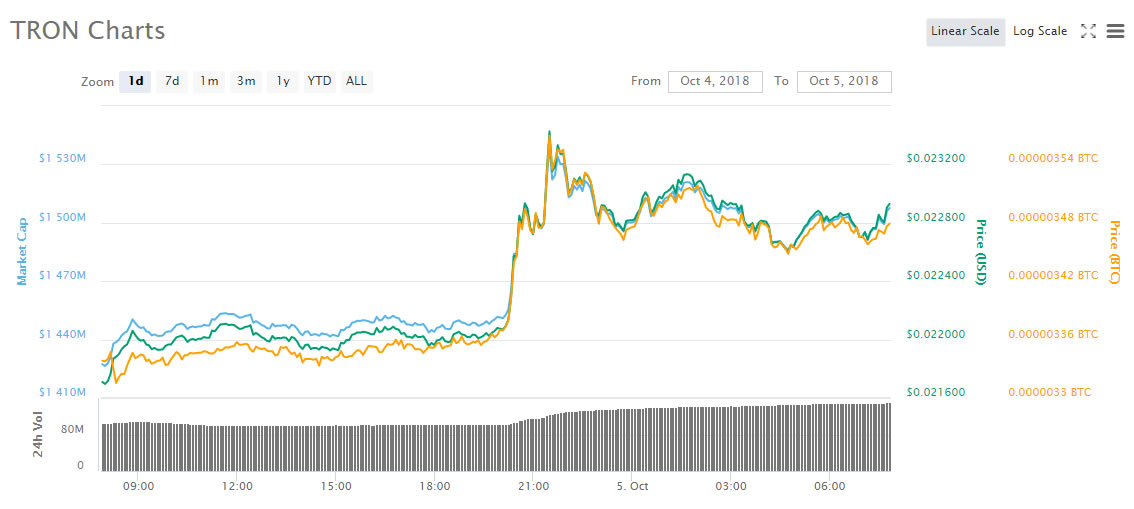 Tron is showing significant gains today | I lived on bitcoin for 24 hours