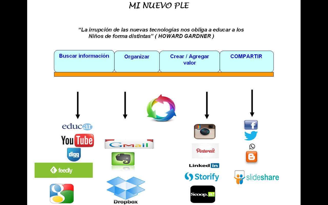 ketoenreda2: Mi nuevo PLE, #PLE_INTEF y #PLE