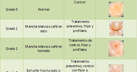Clínica Básica Experiencias de la vida: Clasificacion de Caries dental ...