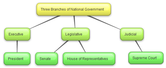 What Rick Thinks: Three Branches of National Government