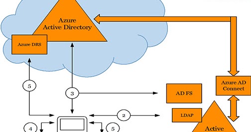 How does AD DS differ from Microsoft Azure Active Directory?