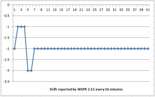 KO7M - Ham Radio Blog: WSPR Beacon - Frequency and Drift Data