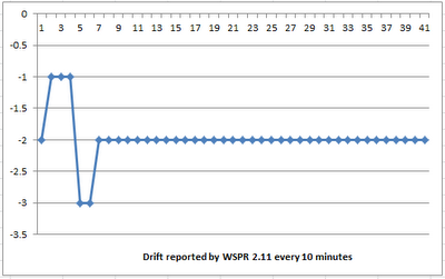 KO7M - Ham Radio Blog: WSPR Beacon - Frequency and Drift Data