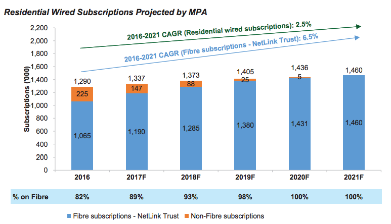 IPO Analysis: NetLink Trust