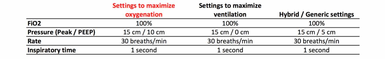Apneic ventilation using pressure-limited ventilation