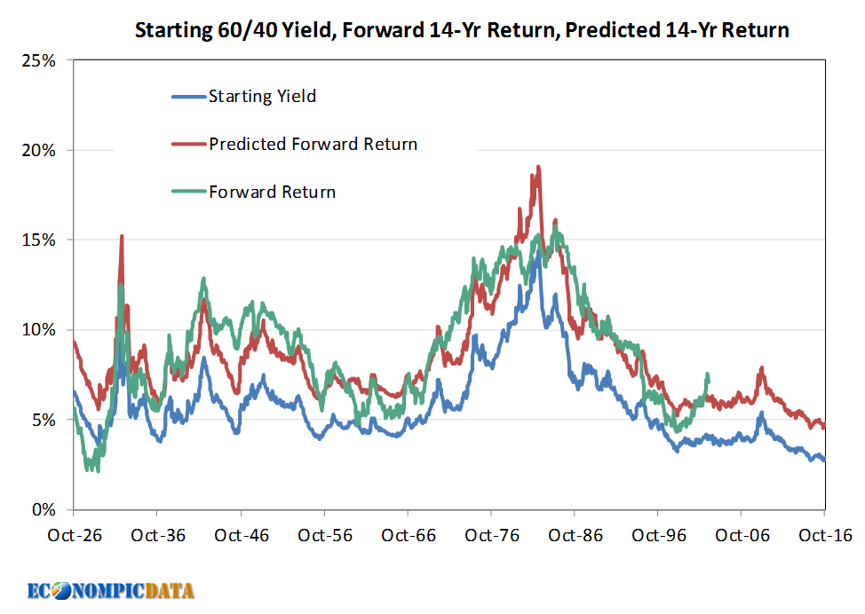 EconomPic: Predicting Forward 60/40 Returns