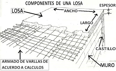 Tipos de losas de concreto armado | Macizas + Aligeradas Nervadas ...