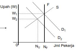 Teori Ekonomi Klasik dan Keynes