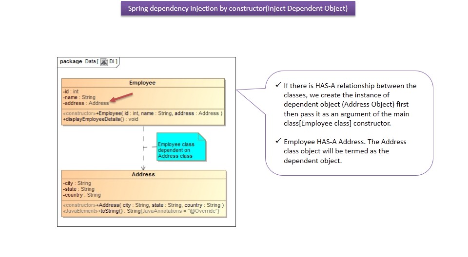 Java Ee How To Inject Dependent Object Using Spring Dependency