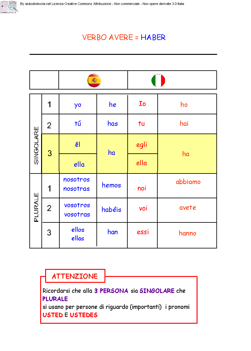 STUDIARE A CASA: Le coniugazioni dei verbi regolari