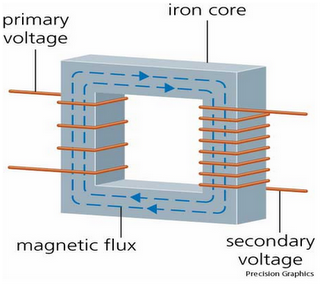 Working principle of Transformer ~ Engineerings Zone
