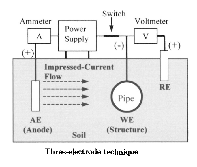 Corrosion prevention by Cathodic protection