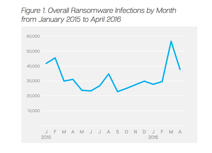 Dungeon Works: Ransomware Risk Mitigation