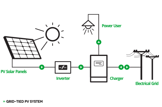 Grid-Tied Solar Systems