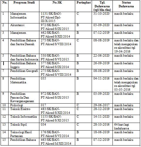 Akreditasi Universitas Widya Dharma (UNWIDHA) Klaten - DAYA TAMPUNG PTN