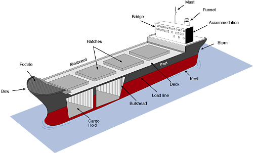 Parts Of A Cargo Ship Diagram Google Search Ship