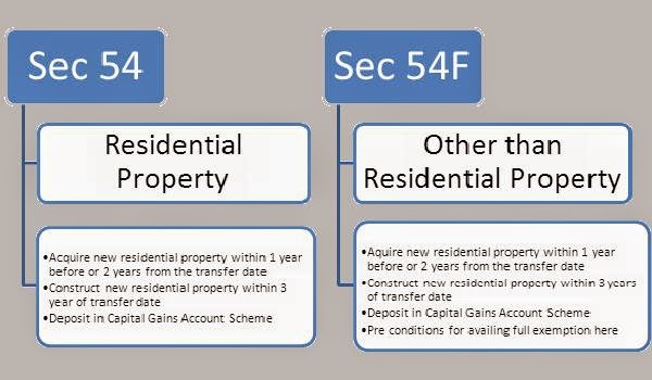 Exemption under section 54 & 54F available only on one residential ...