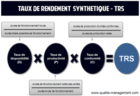 Le Génie Industriel: Le taux de rendement synthétique - TRS