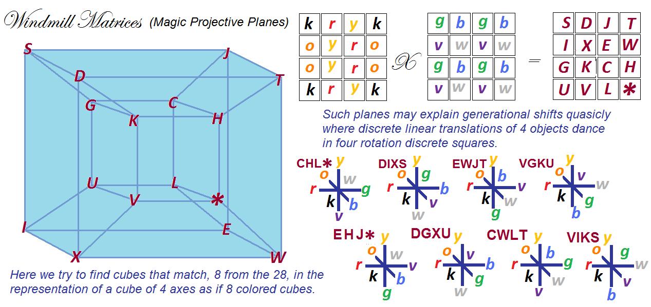 Creative Science & Philosophy: Windmill Matrices, (with Anthropology ...