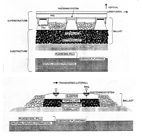 ENGINEERING P WAY & WORKS GUIDE INDIAN RAILWAY (HI / ENG): Ballast